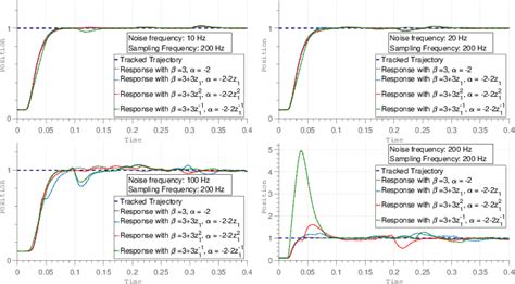 Figure 2 From Data Driven Control For Siso Feedback Linearizable