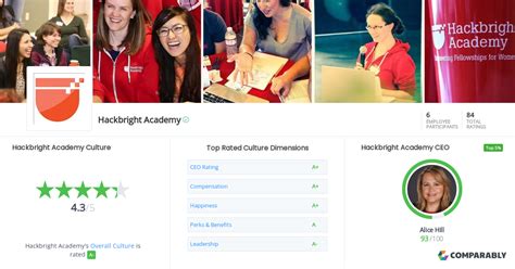 Hackbright Academy Culture Comparably