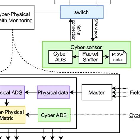Architecture Of Presented Data Driven Cyberphysical Health Monitoring Download Scientific Diagram