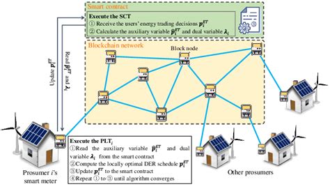 the process of the distributed der coordination algorithm on blockchain