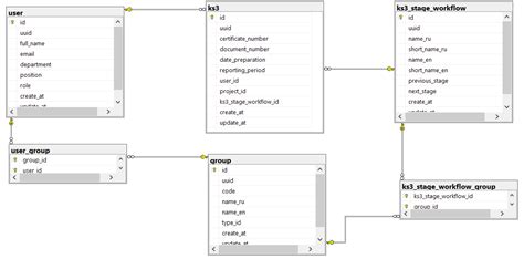 sql Архитектура таблиц БД для хранения состояния этапов стогласования
