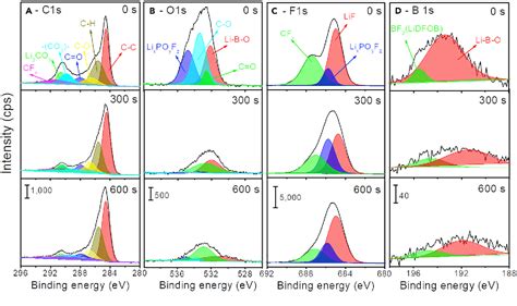 Figure 5 From Designing In Situ Formed Interphases Enables Highly Reversible Cobalt Free Linio2