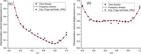 Validation Of The Present Time Domain Hydroelasticity Method For A