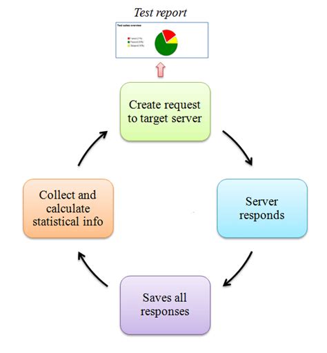 Top 5 Advantages — The Apache Jmeter By Digital Optisol Medium