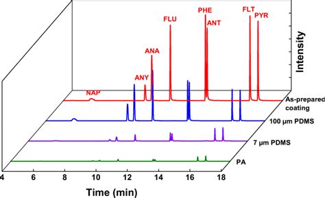 Gc Ms Chromatograms Of Pahs Extracted Using Various Spme Coatings