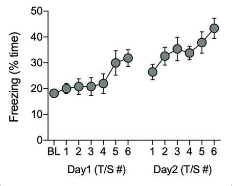 Total Time Freezing During Acquisition Of Conditioned Associations Download Scientific