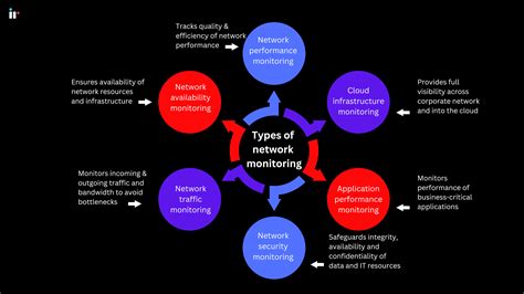 Network Monitoring Tools Metrics And Best Practices IR