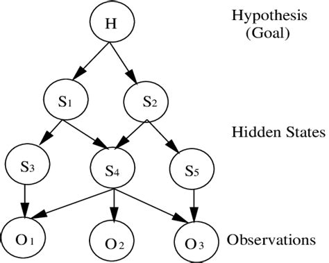 A Simple Static Bayesian Network Where H Represents The Hypothesis Ss