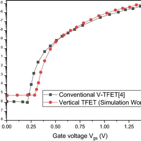 Calibrated Graph Against Experimental Data Of Vertical Tfet With Download Scientific Diagram