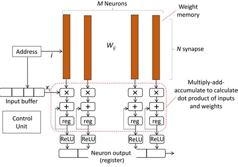 Real Time And Embedded Deep Learning On Fpga For Rf Signal