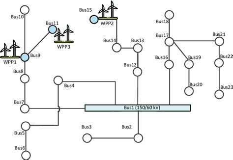 Figure 1 From Minimize Distribution Network Losses Using Wind Power Semantic Scholar