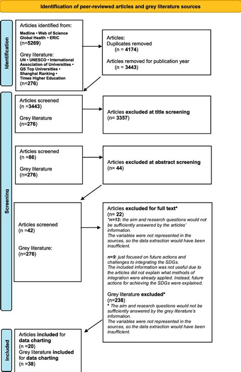 Prisma Flowchart For Study Selection Download Scientific Diagram