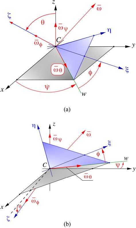 Coordinates Of The Rotation Of A Rigid Body Around A Fixed Point For