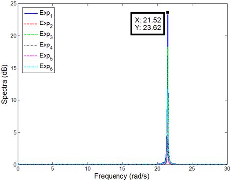 Spectra Estimation By Fft Download Scientific Diagram