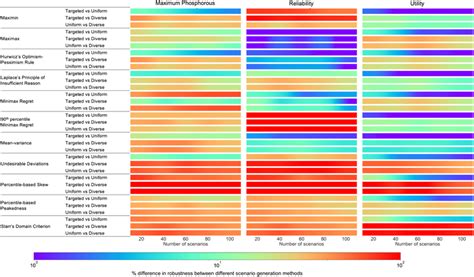 Sensitivity Of The Robustness Metrics As Measured By The Percentage Download Scientific