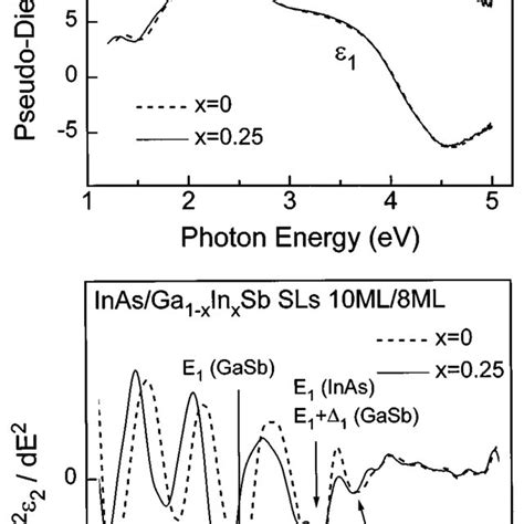 A Real 1 And Imaginary Part 2 Of The Pseudodielectric Function Download Scientific