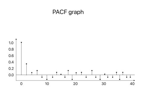 Pacf