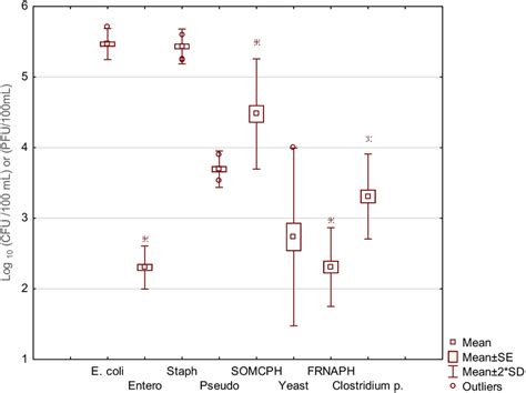 Fates Of Naturally Occurring E Coli Staphylococcus Aureus Download High Resolution