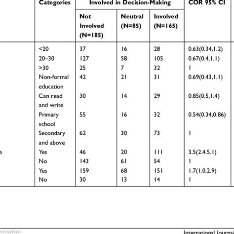 Bivariable And Multivariable Ordinal Logistic Regression Analysis Of