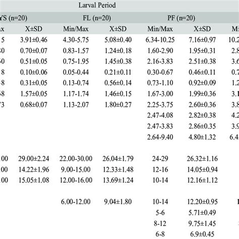 minimum min maximum max mean x and standard deviation sd