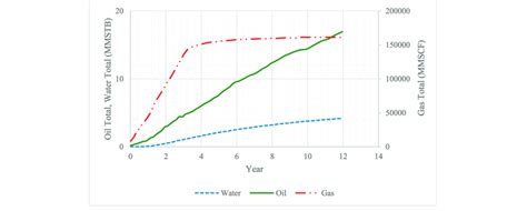 Cumulative Field Production Total For Base Case Download Scientific Diagram