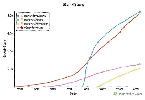 Pymc Thomas Wiecki Phd 19 Comments