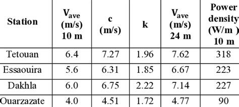 Annual Mean Wind Speed And Weibull Distribution Parameters Of The Four Download Scientific