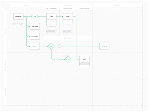 User Flow Diagram For Sketch Uistore Design