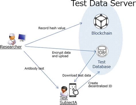 Blockchain Based Access Control For Antibody Test Data Download
