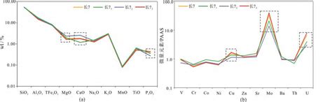 Comparison Of Major Element Oxide A And Trace Element B Contents In Download Scientific