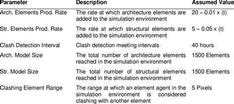 Simulation Parameters Value Assumption Download Scientific Diagram