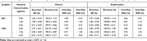 Table 1 From Anti Inflammatory Activation Of Phellodendri Chinensis