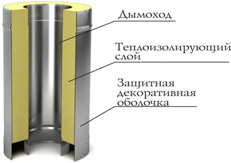 Сендвичные трубы для дымоходов – характеристика, порядок монтажа