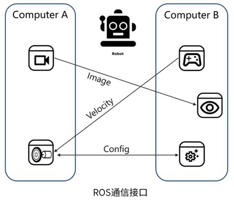 Ros2入门21讲图文教程 12、通信接口 知乎