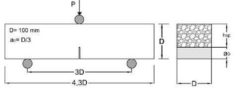 Three Point Bending Test Setup Mm Download Scientific Diagram