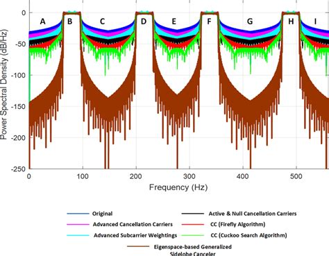 Normalized Power Spectral Density Of Ofdm Signal Fourth Scenario
