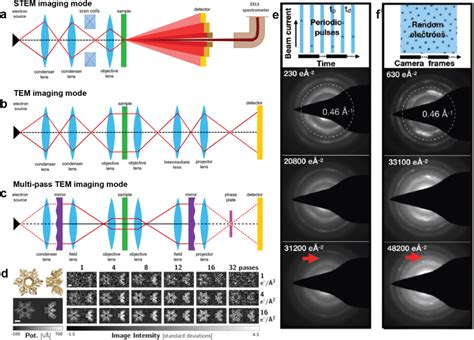 The Ray Diagrams Of A Stem Imaging Mode B Tem Imaging Mode And C Download Scientific