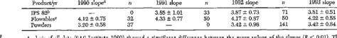Slope Of The Log Probit Transformed Dose Mortality Data From 3 Yr