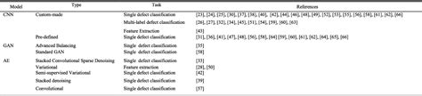 Table 1 From A Systematic Review Of Deep Learning For Silicon Wafer Defect Recognition