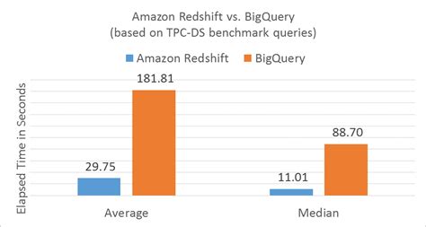 bigquery vs redshift 3 factors to consider