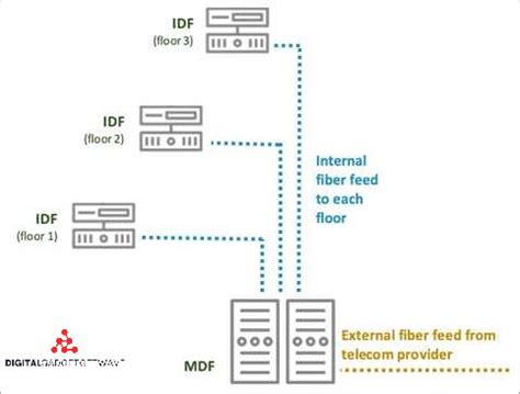 What Is An MDF Room The Complete Guide Updated September