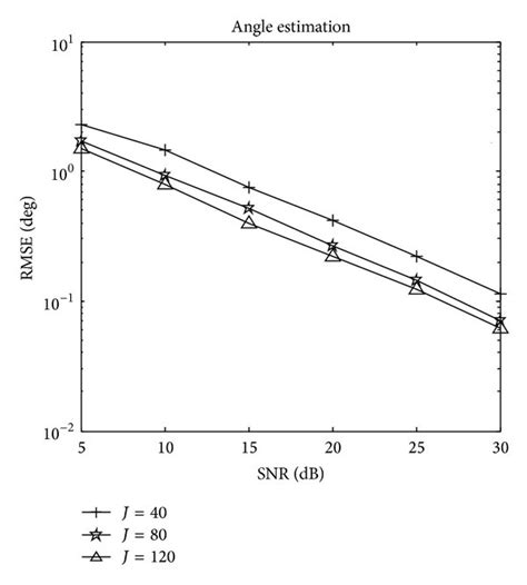 Angle Estimation Performance With Different Values Of J Download