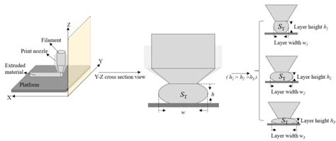 Illustration Of Line Width Change In Different Layer Heights Download Scientific Diagram