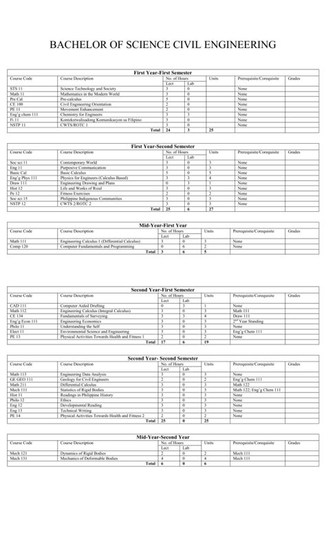 Bachelor Of Science Civil Engineering