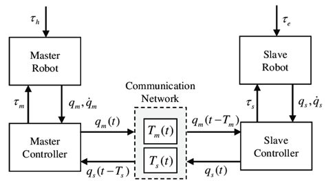 proposed bilateral teleoperation system with finite time control scheme