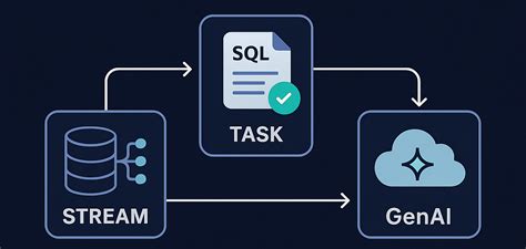 dynamic sql execution in snowflake leveraging session variables with