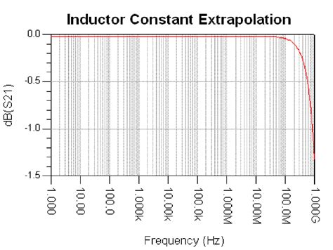 Using S Parameter Data Effectively Ee Times