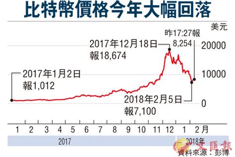 比特幣價格今年大幅回落 香港文匯報