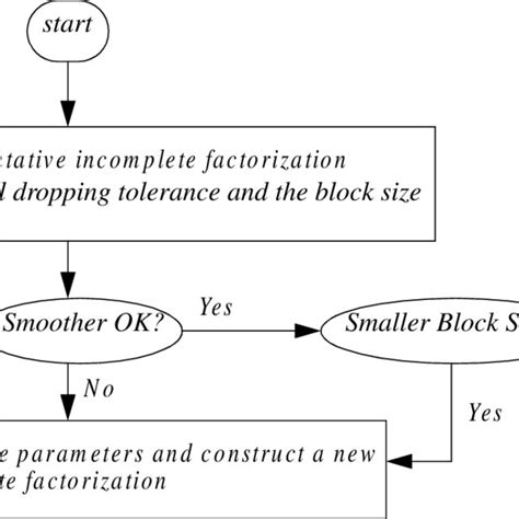 flow chart for adaptive parameter selection download scientific diagram