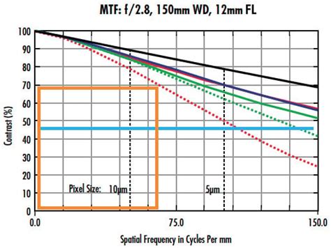 Mtf Curves And Lens Performance Edmund Optics